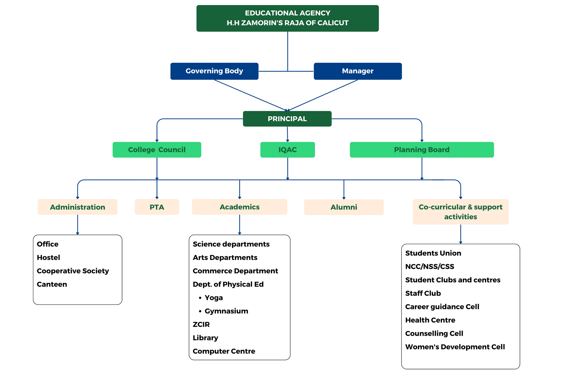 Organogram | Zamorin Guruvayoorappan College